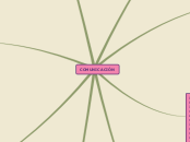 COMUNICACIÓN - Mind Map